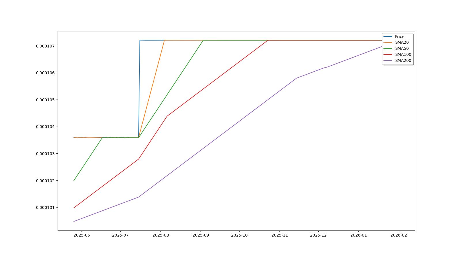 NUTGAIN Simple Moving Averages