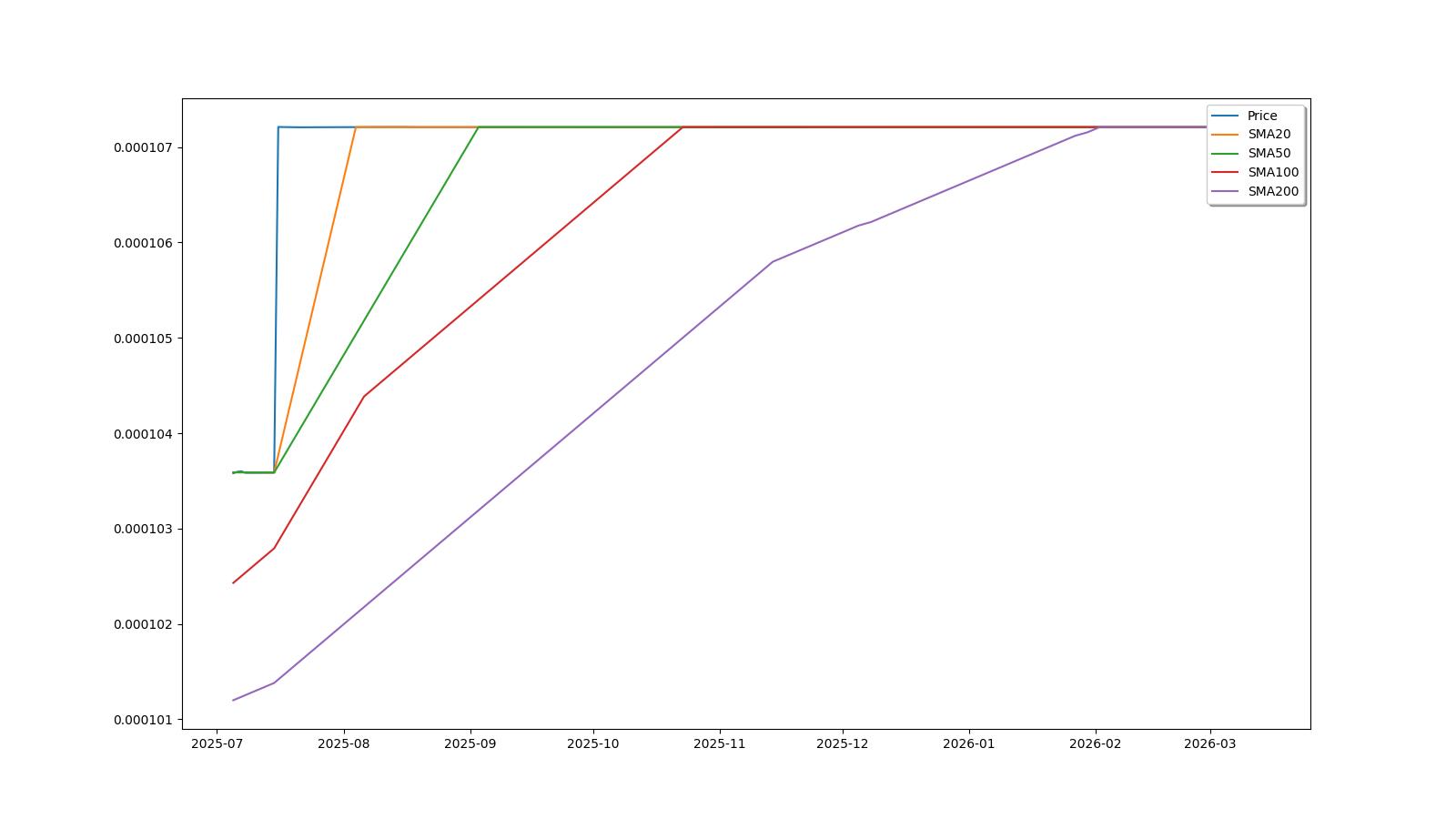 NUTGAIN Simple Moving Averages