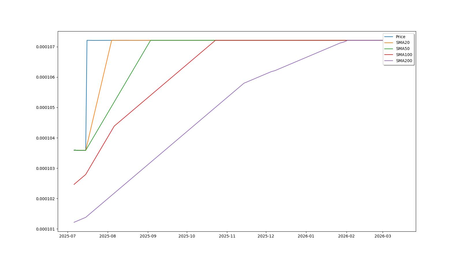 NUTGAIN Simple Moving Averages