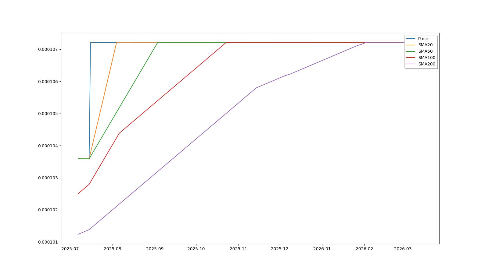 NUTGAIN Simple Moving Averages