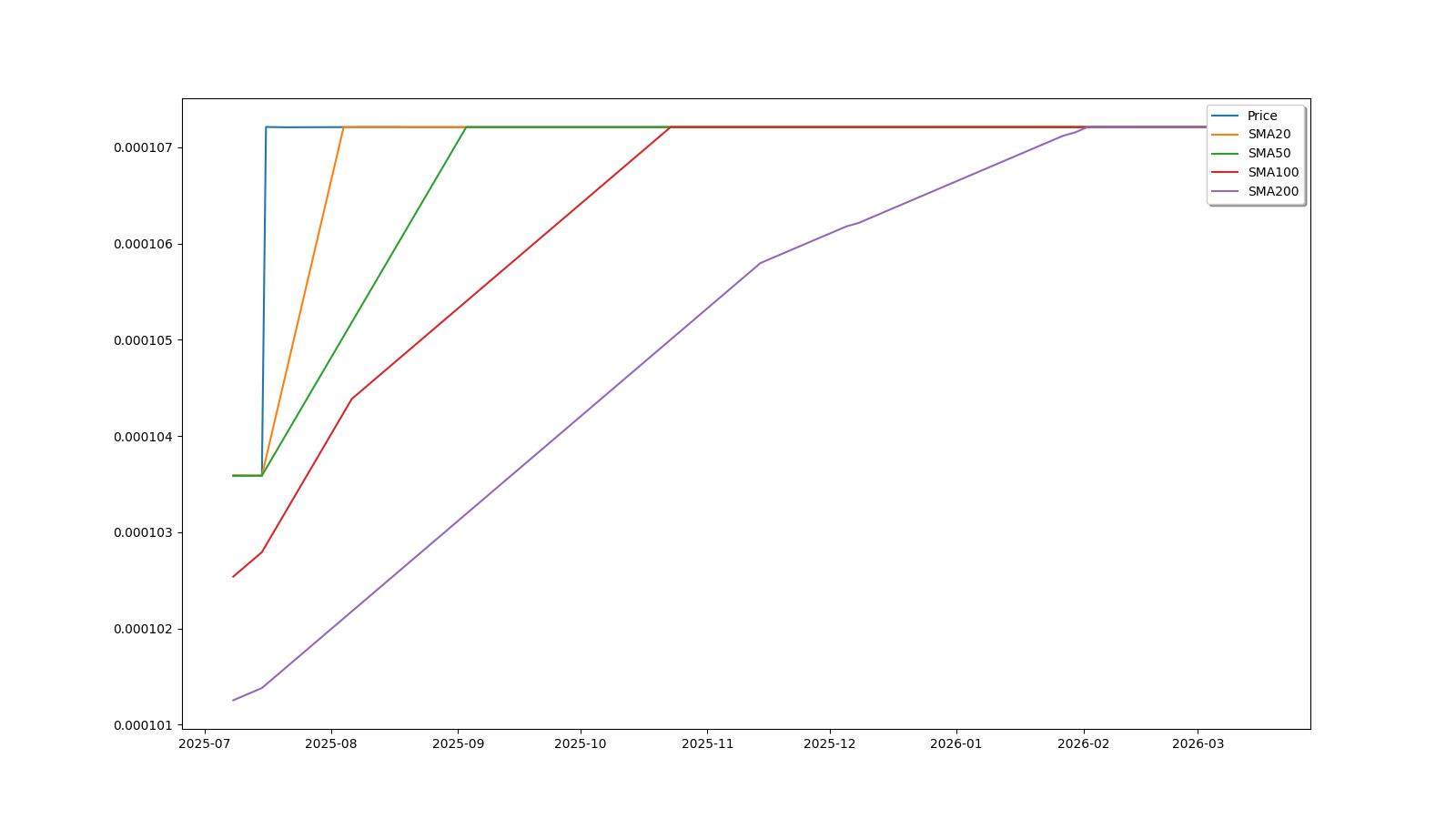 NUTGAIN Simple Moving Averages