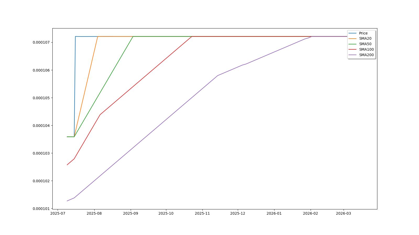 NUTGAIN Simple Moving Averages