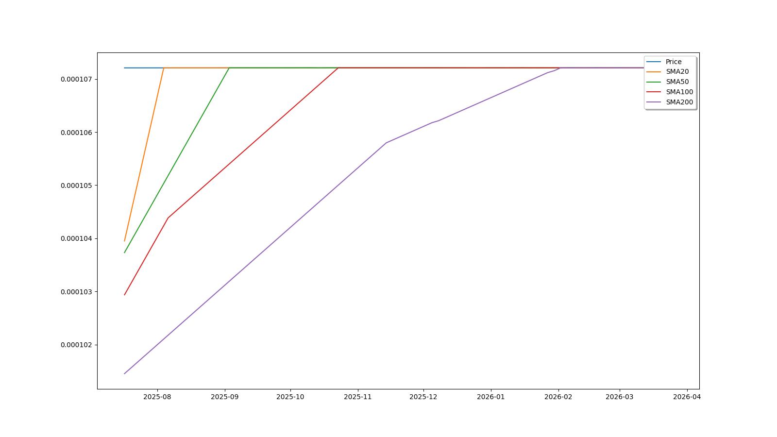 NUTGAIN Simple Moving Averages