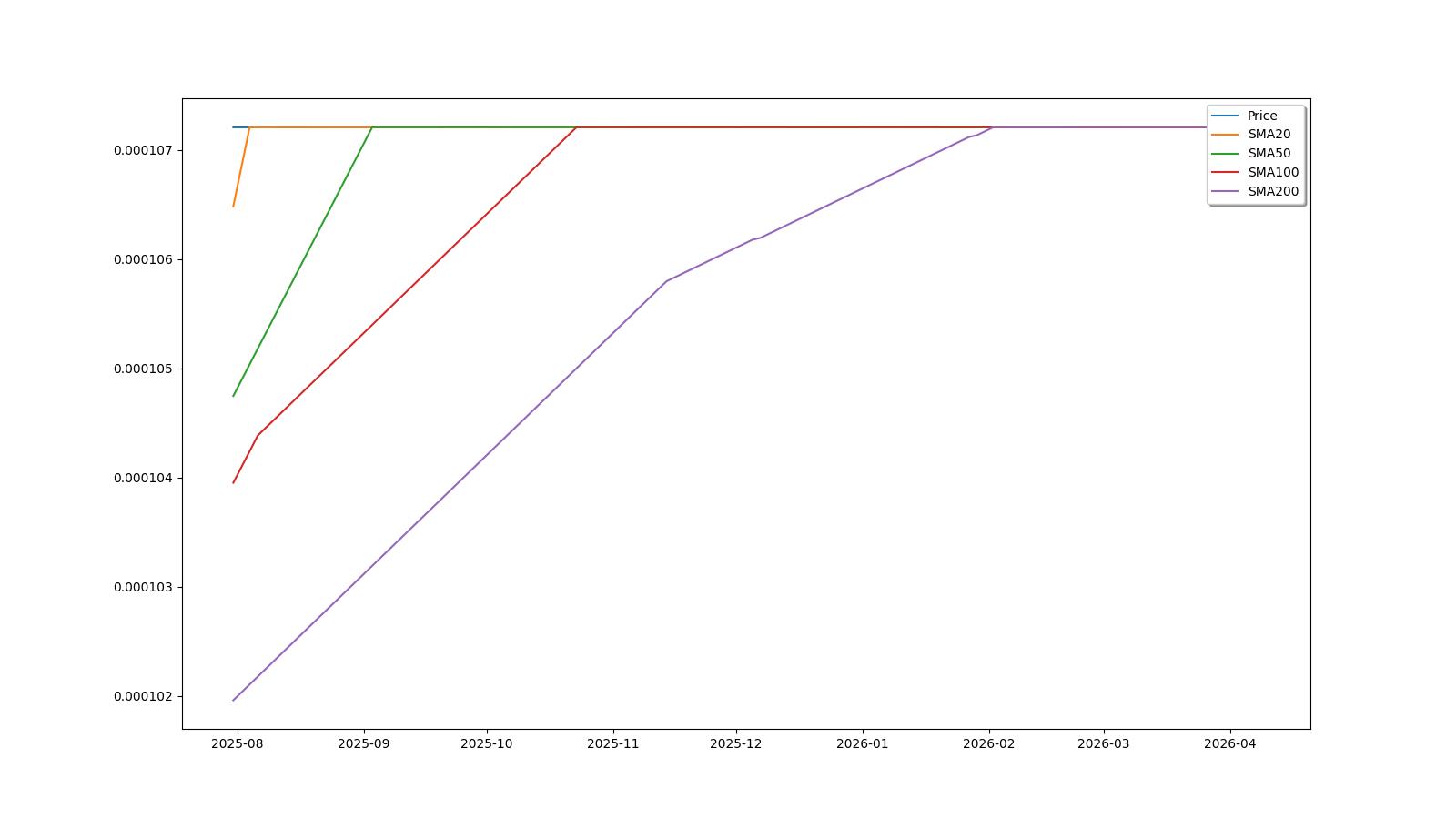 NUTGAIN Simple Moving Averages