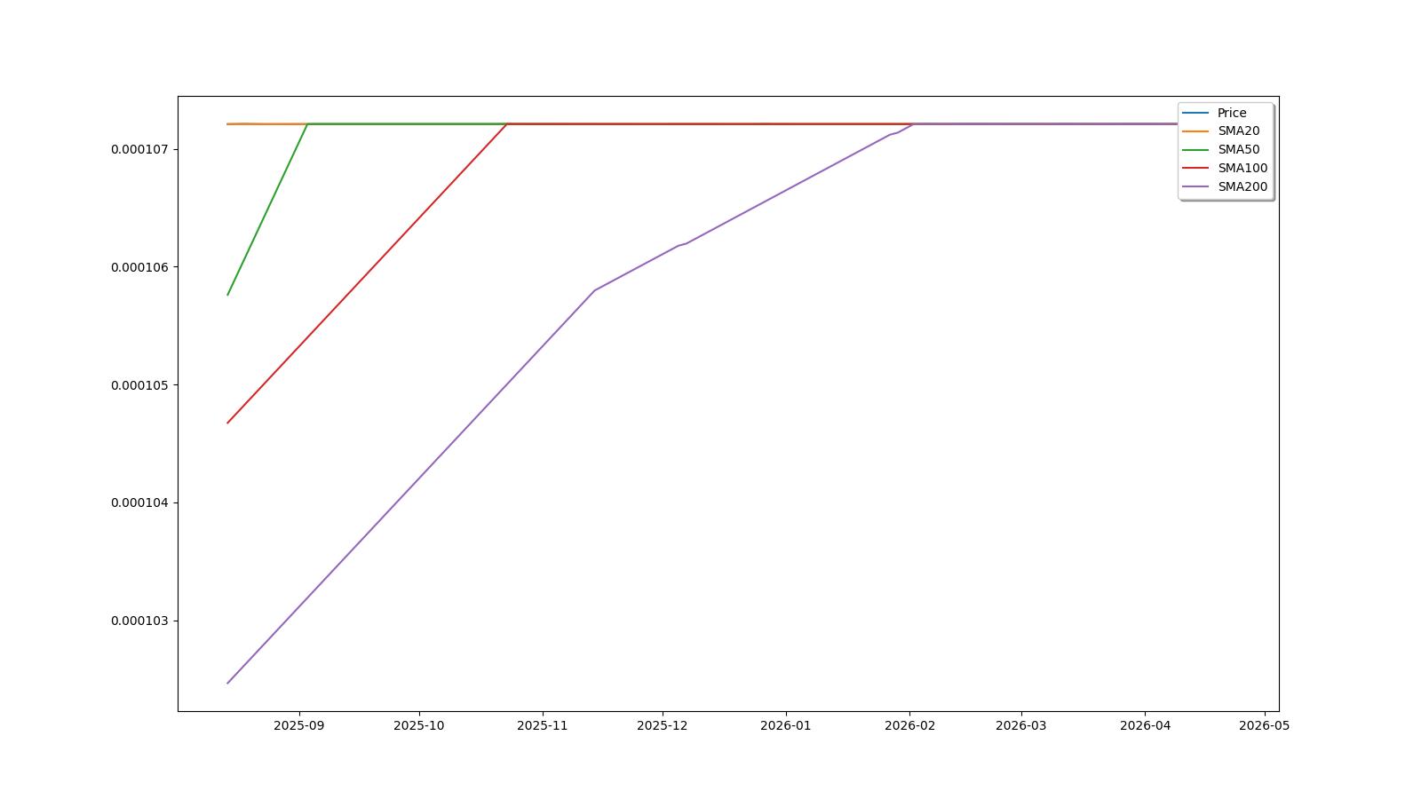 NUTGAIN Simple Moving Averages