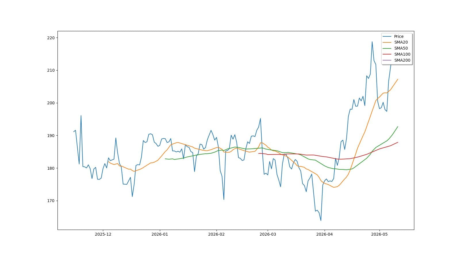 NVIDIA xStock Simple Moving Averages