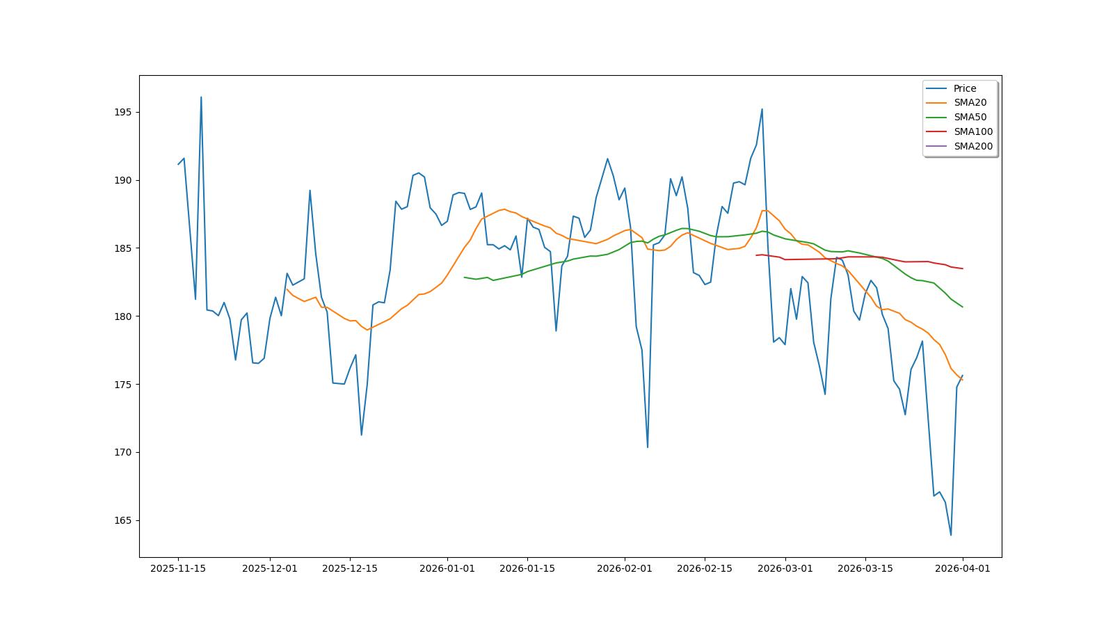 NVIDIA xStock Simple Moving Averages