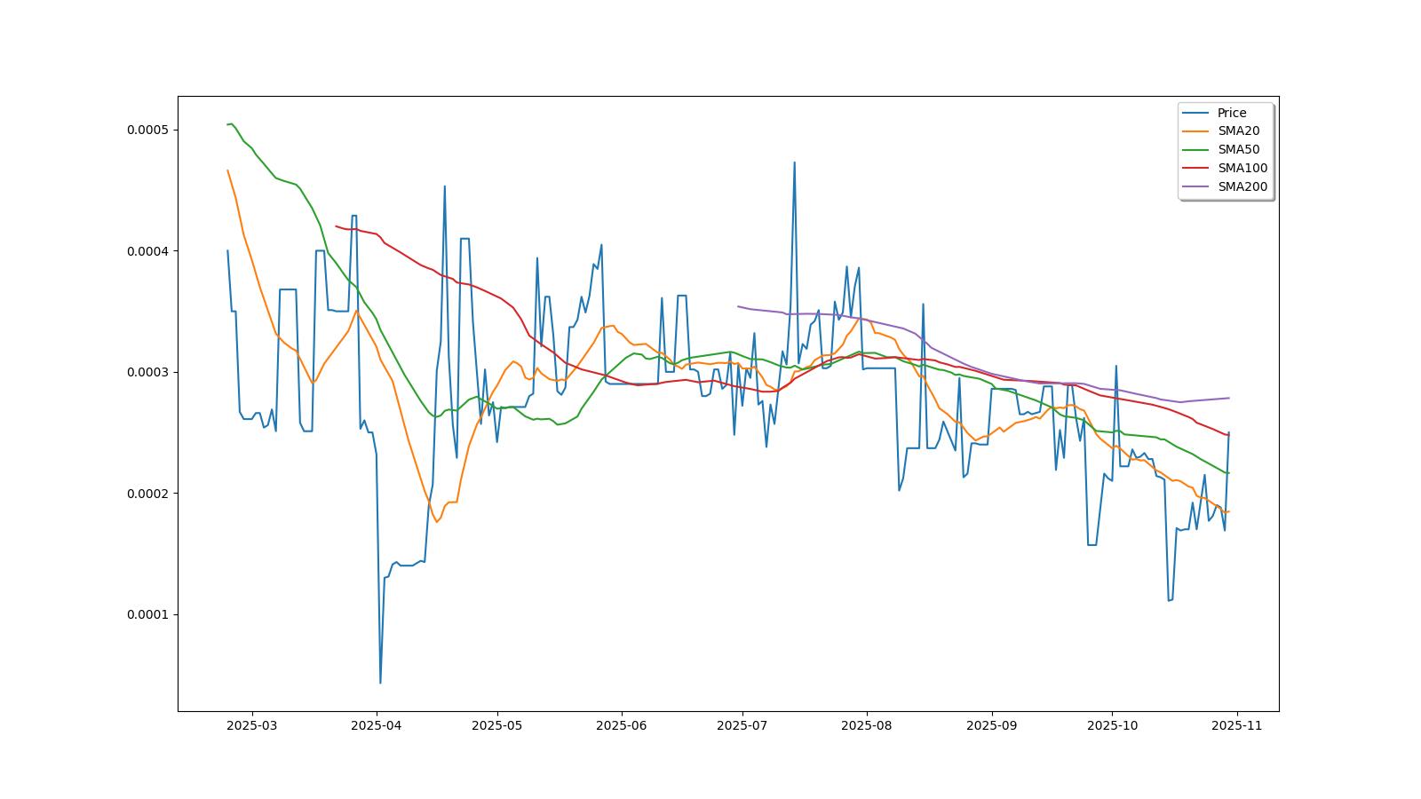 NVIDIA Simple Moving Averages