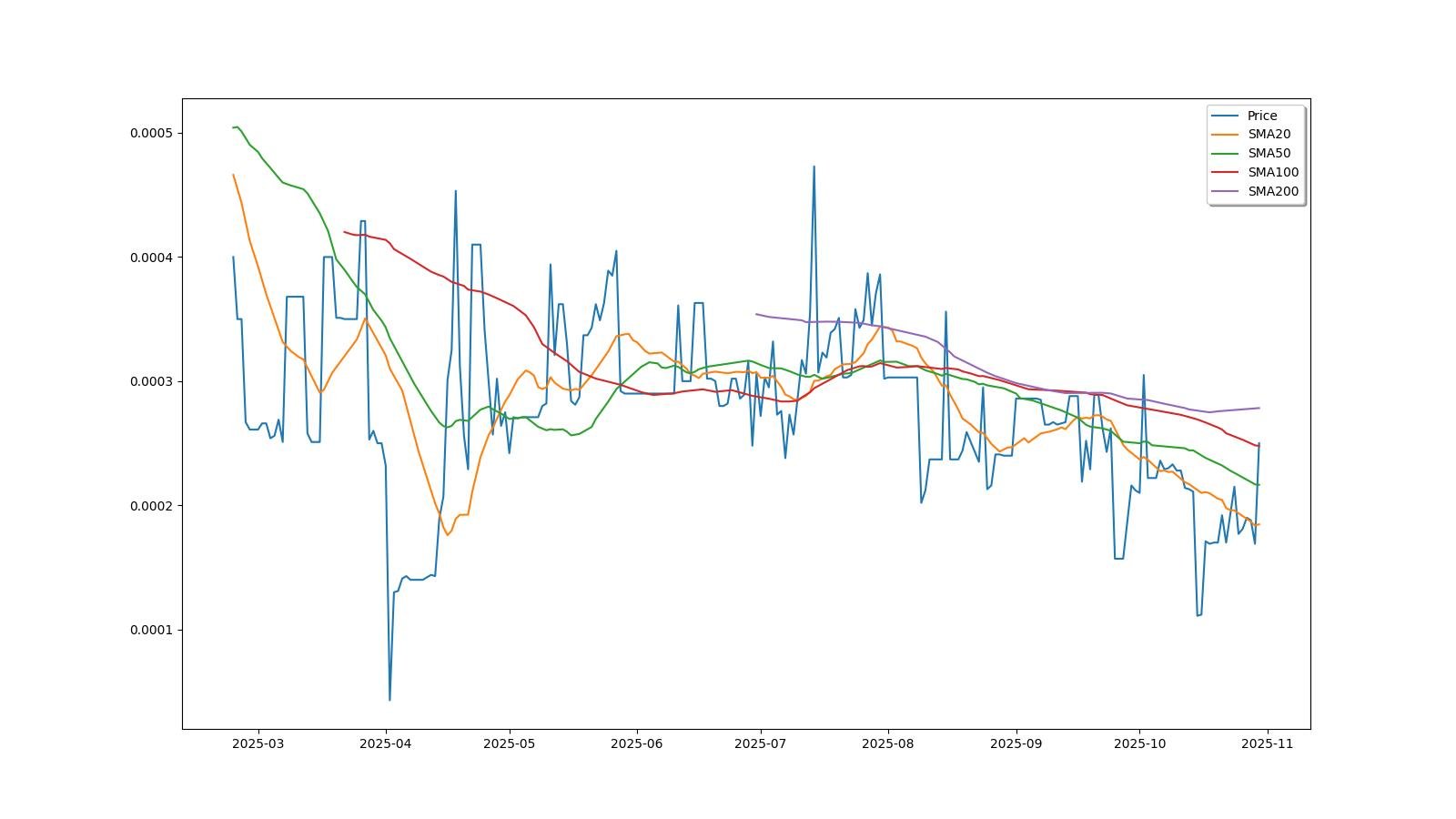 NVIDIA Simple Moving Averages