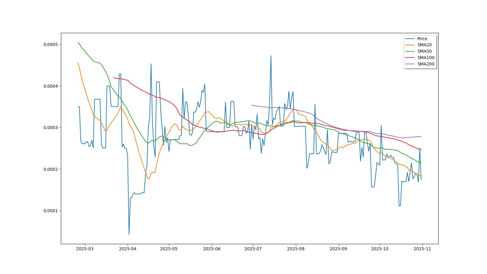 NVIDIA Simple Moving Averages