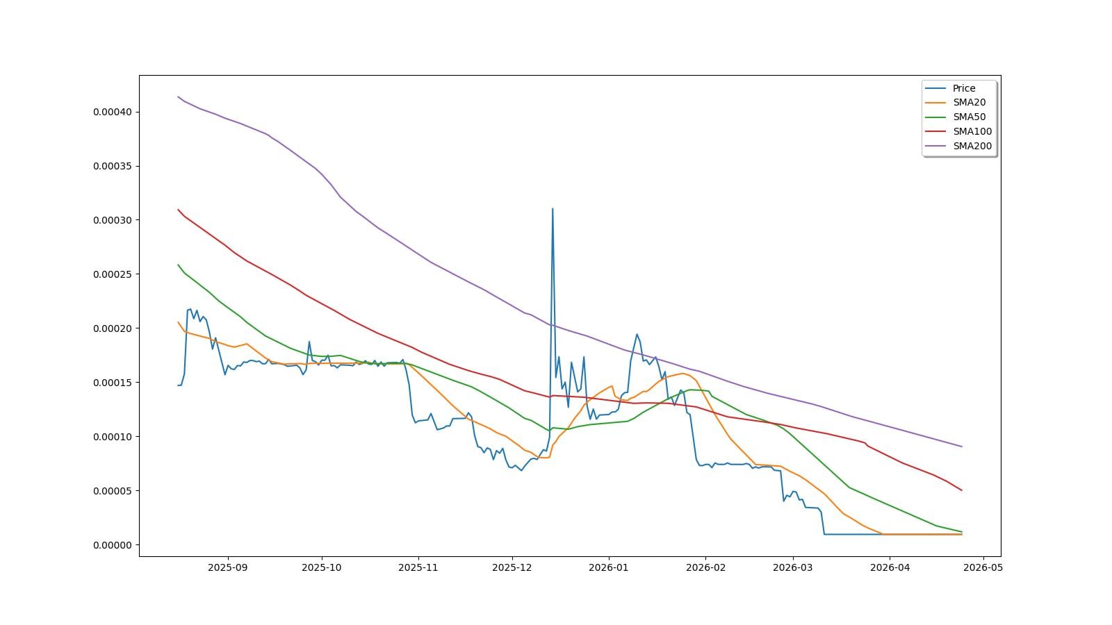 NvirWorld Simple Moving Averages