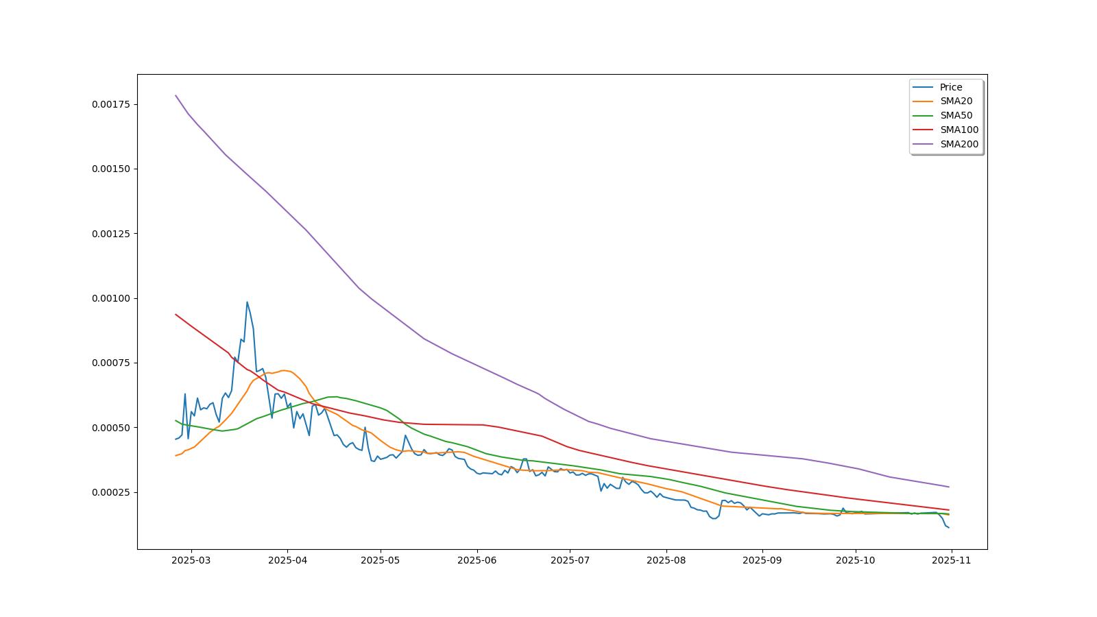 NvirWorld Simple Moving Averages