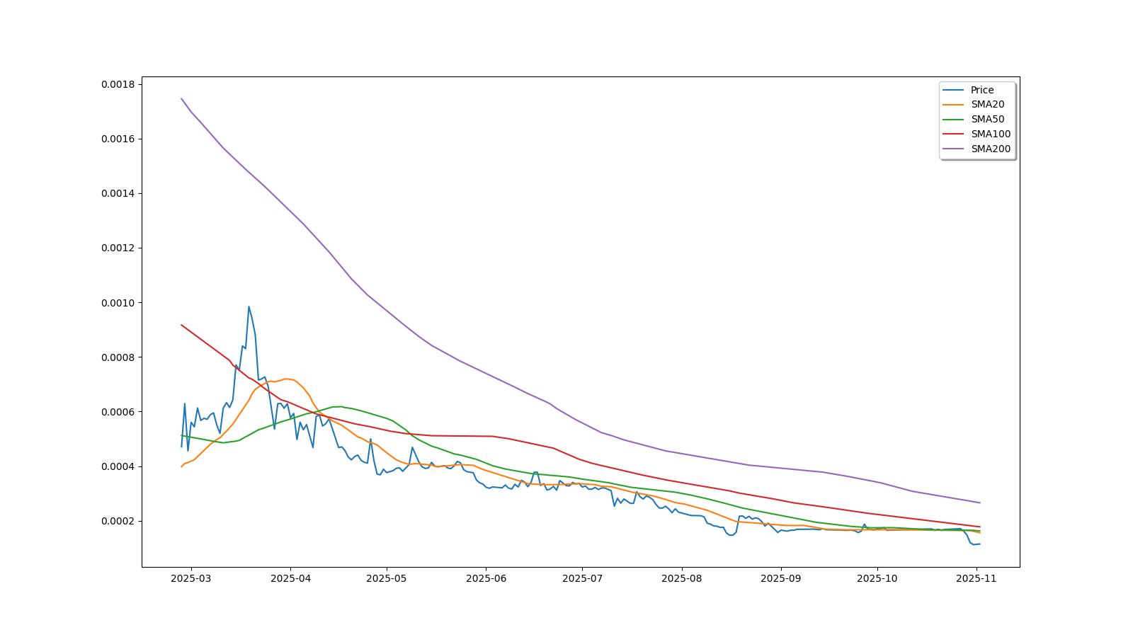 NvirWorld Simple Moving Averages