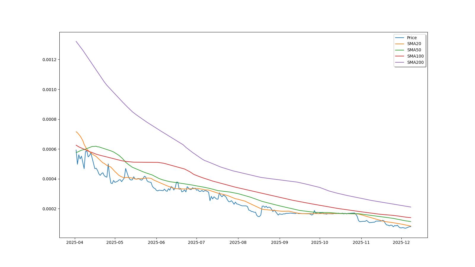 NvirWorld Simple Moving Averages