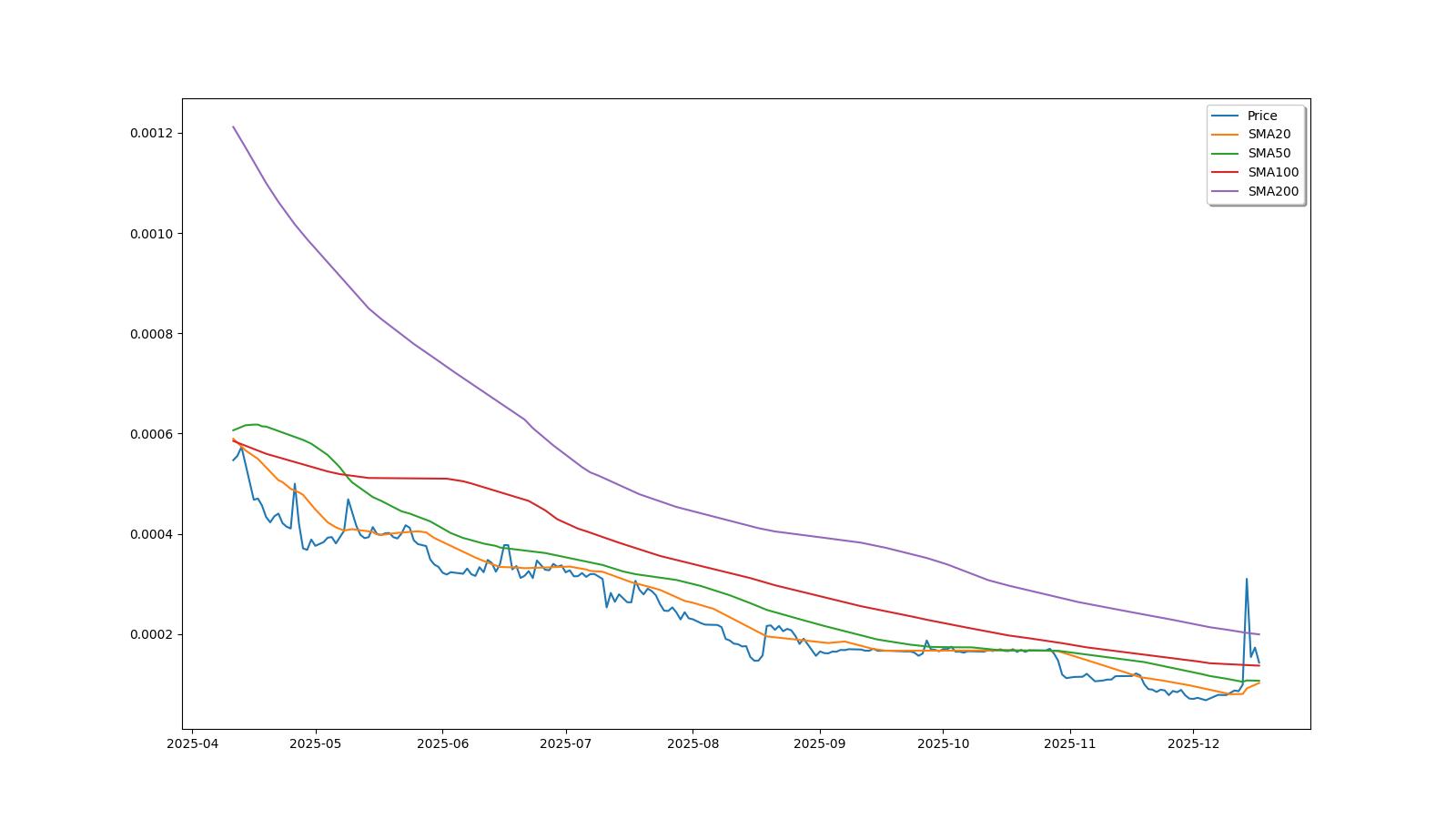 NvirWorld Simple Moving Averages