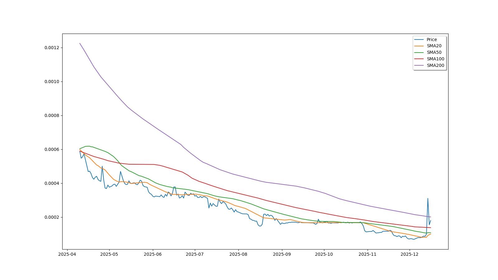 NvirWorld Simple Moving Averages