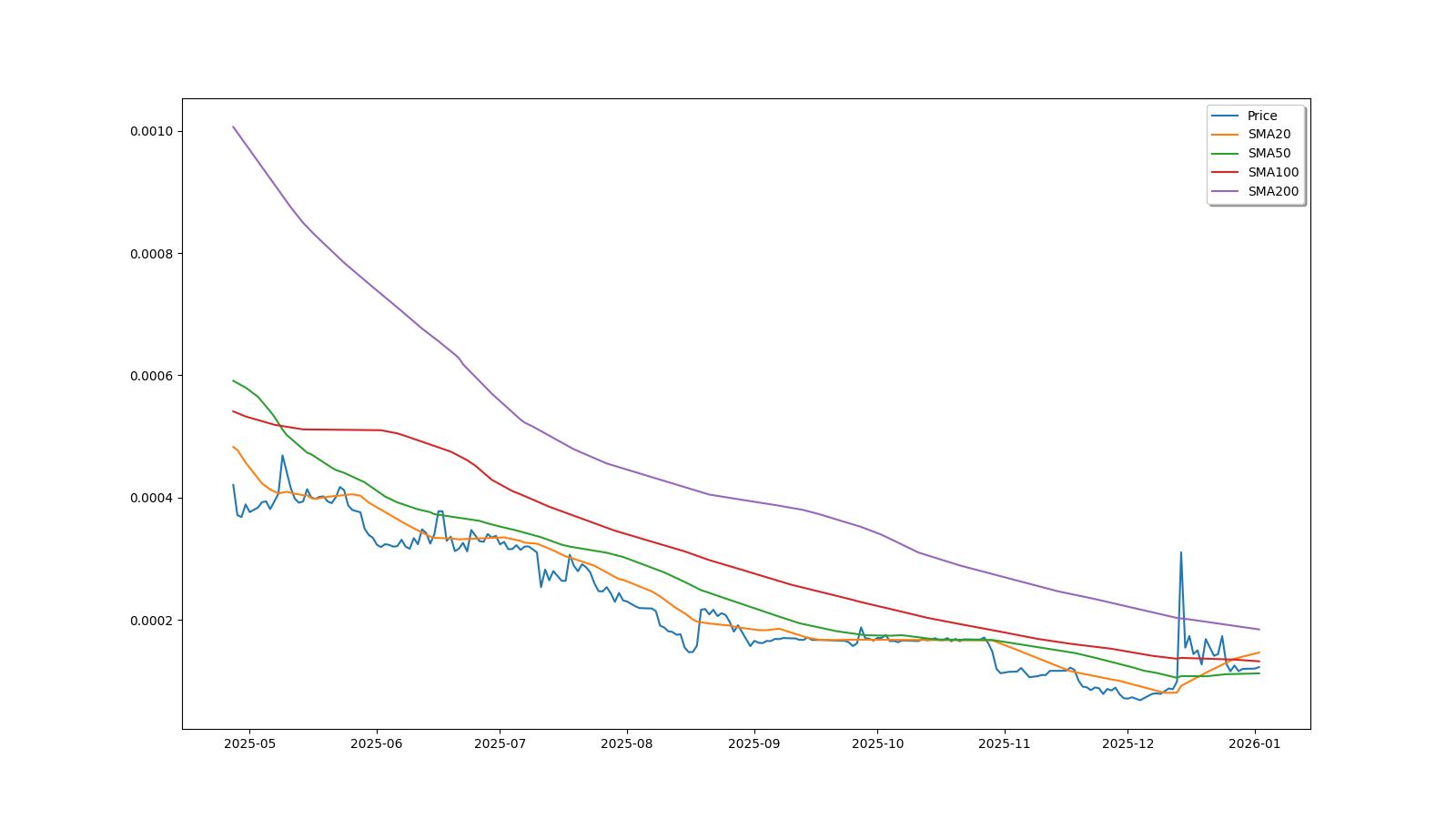 NvirWorld Simple Moving Averages