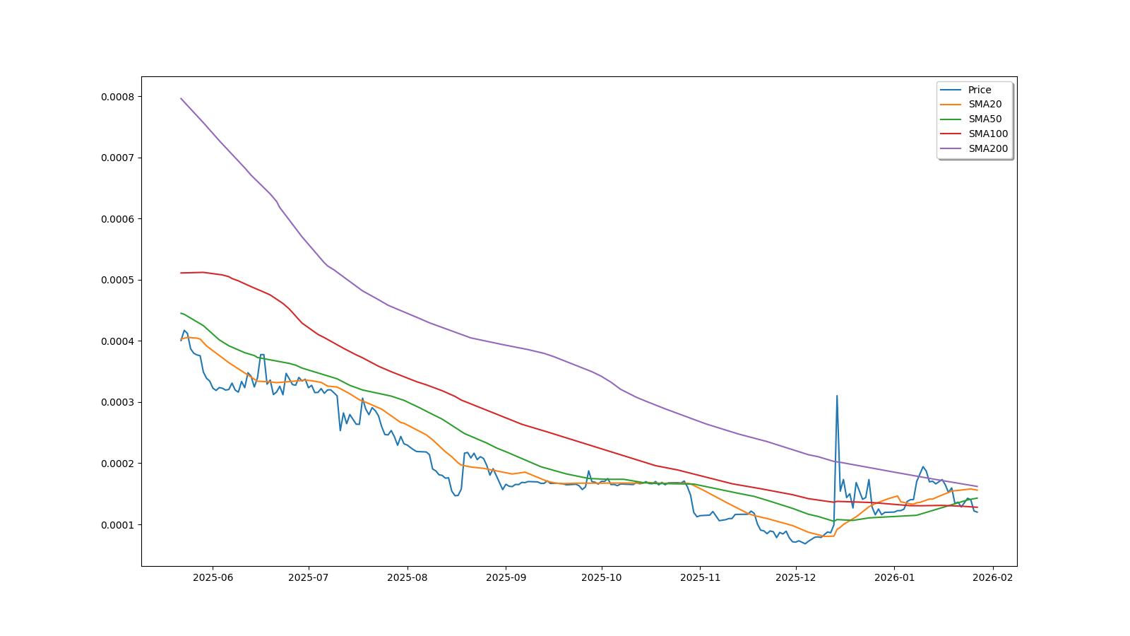 NvirWorld Simple Moving Averages