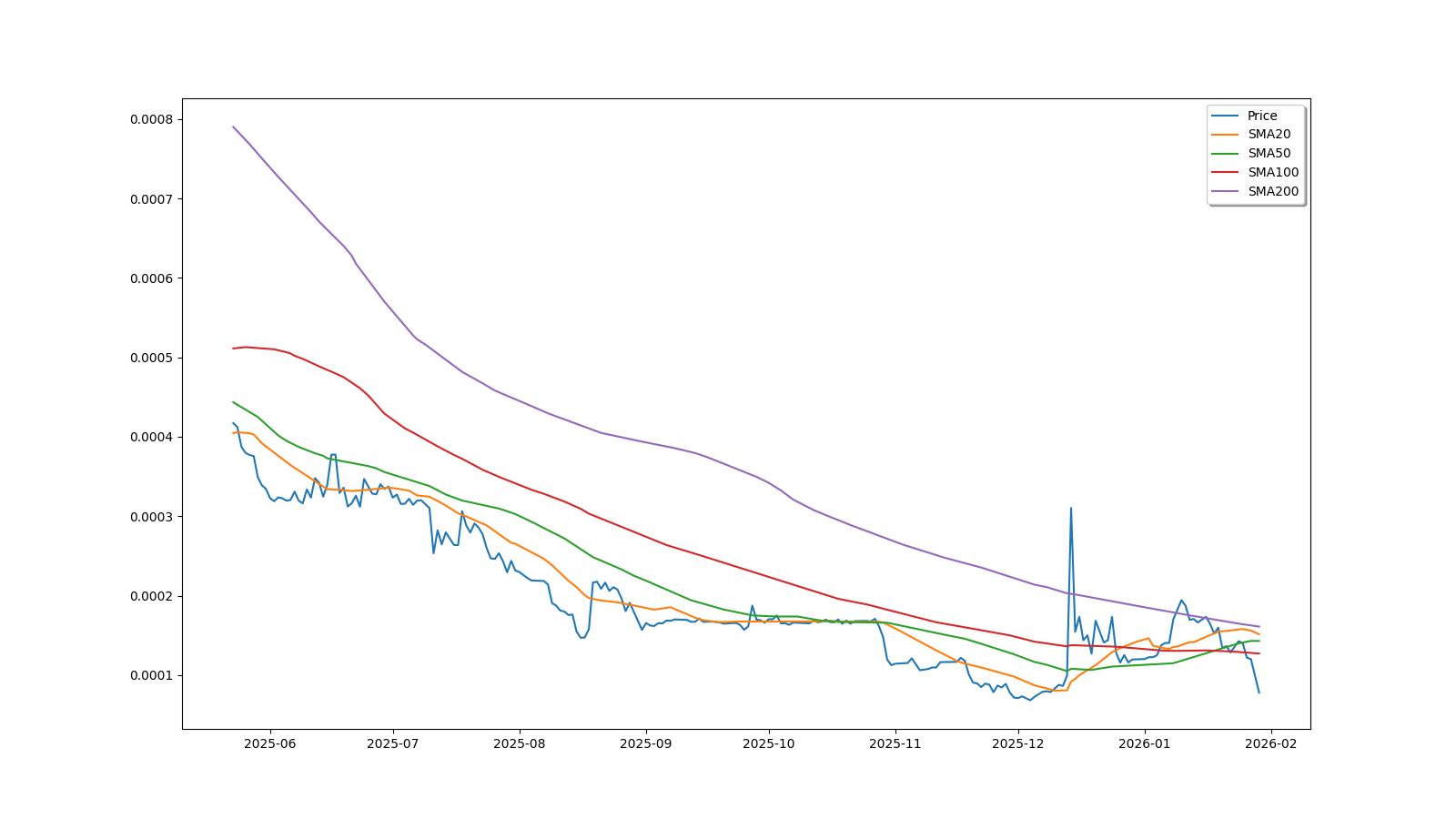 NvirWorld Simple Moving Averages