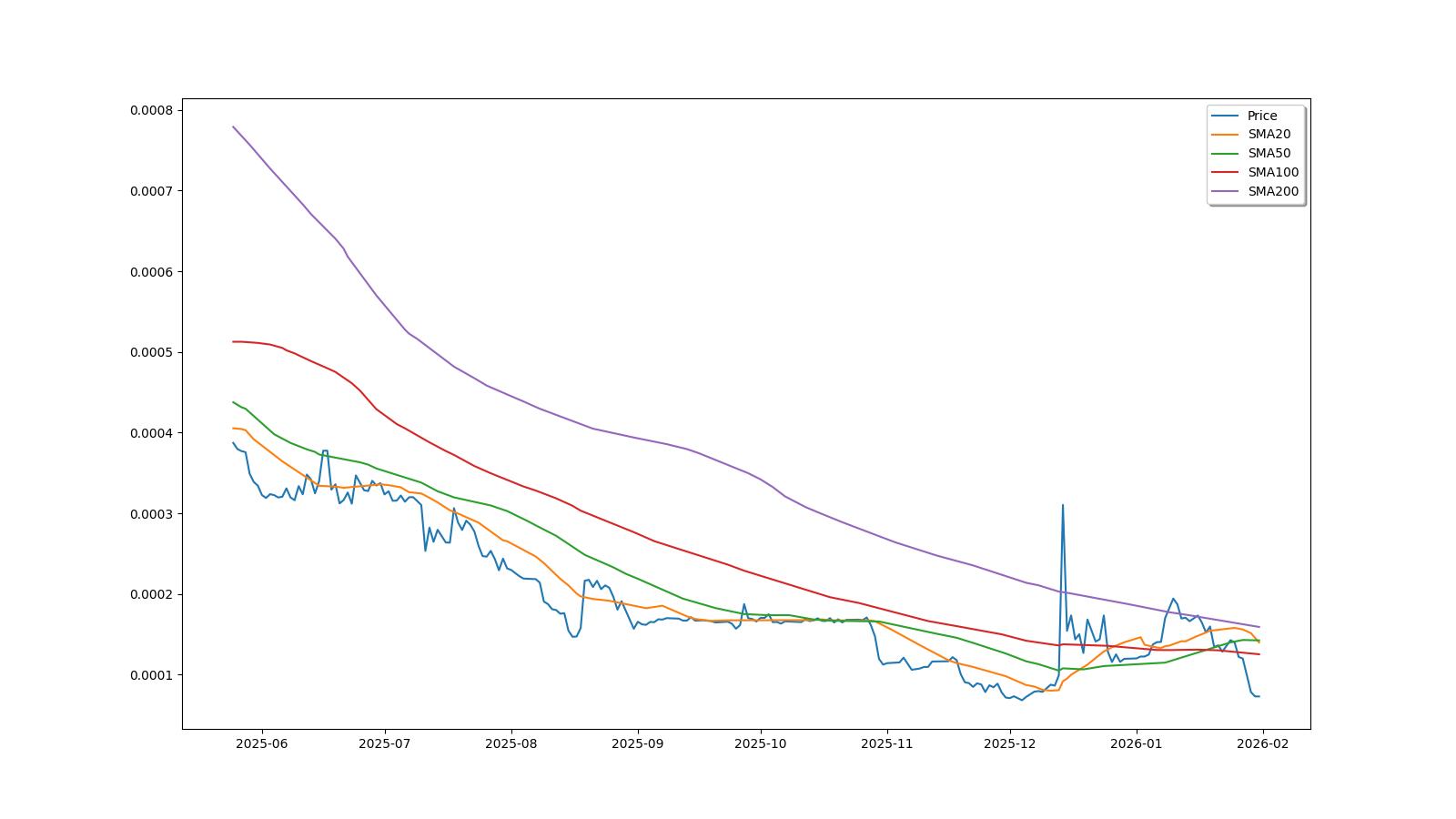 NvirWorld Simple Moving Averages
