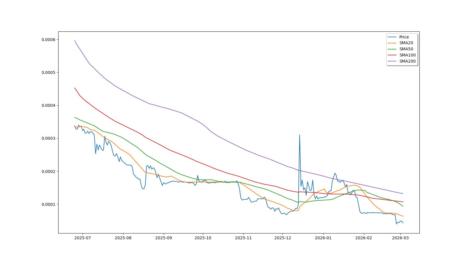 NvirWorld Simple Moving Averages