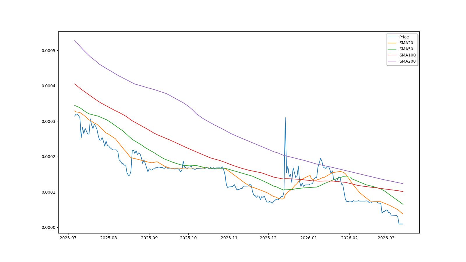 NvirWorld Simple Moving Averages