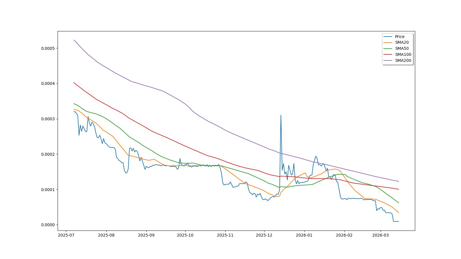 NvirWorld Simple Moving Averages