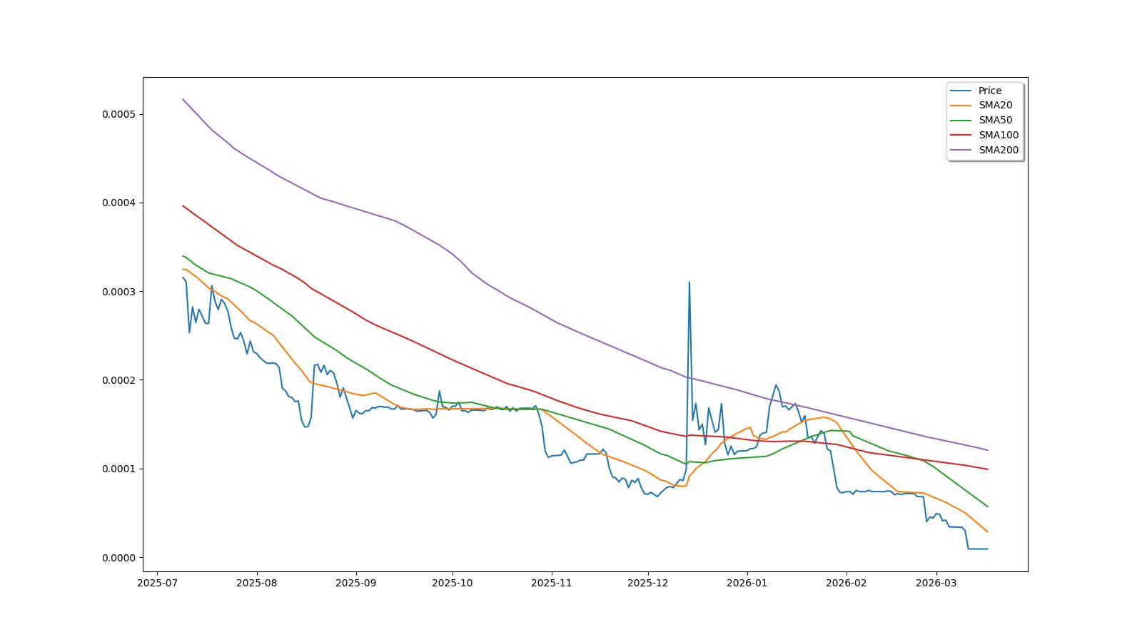 NvirWorld Simple Moving Averages