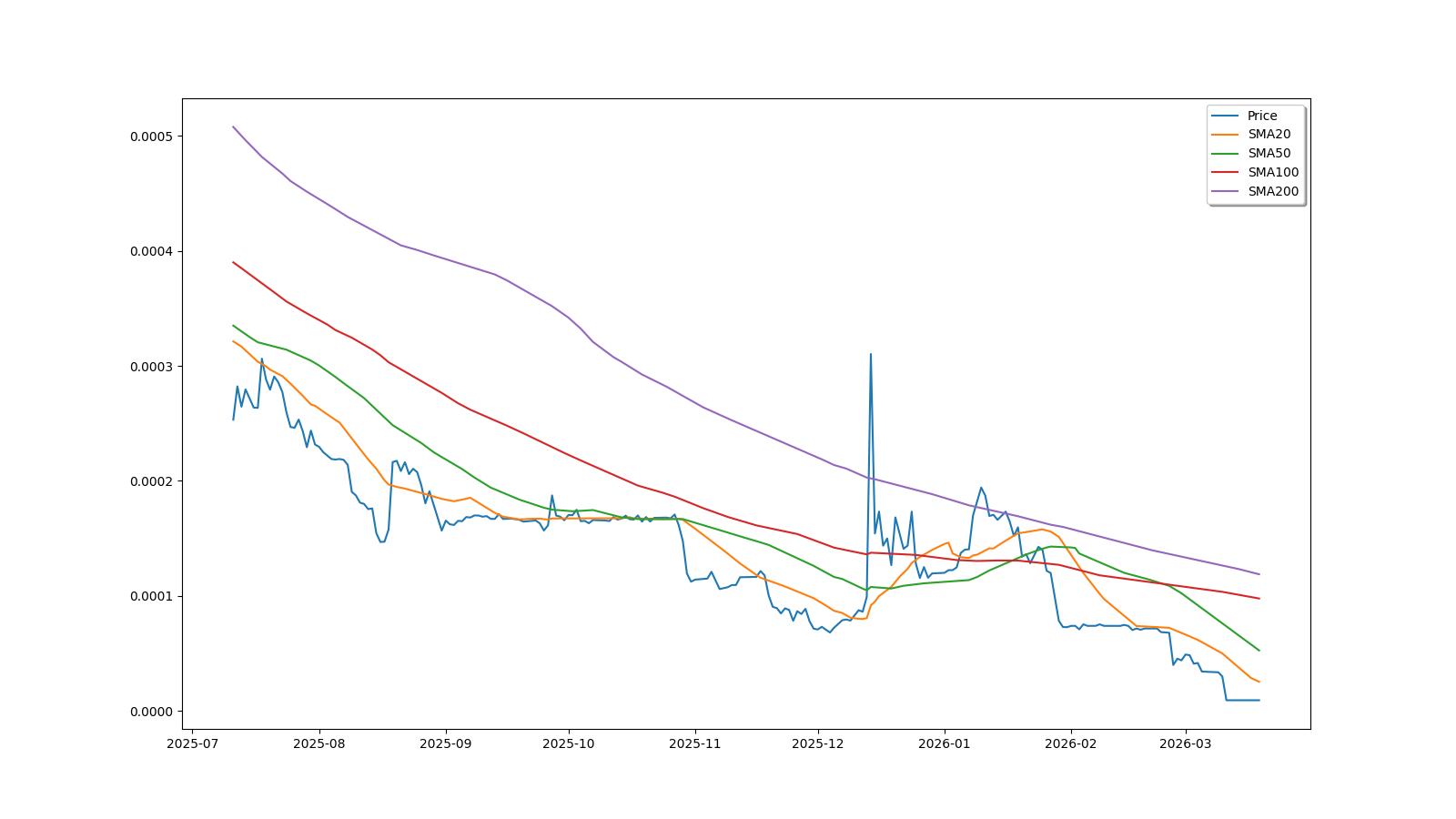 NvirWorld Simple Moving Averages