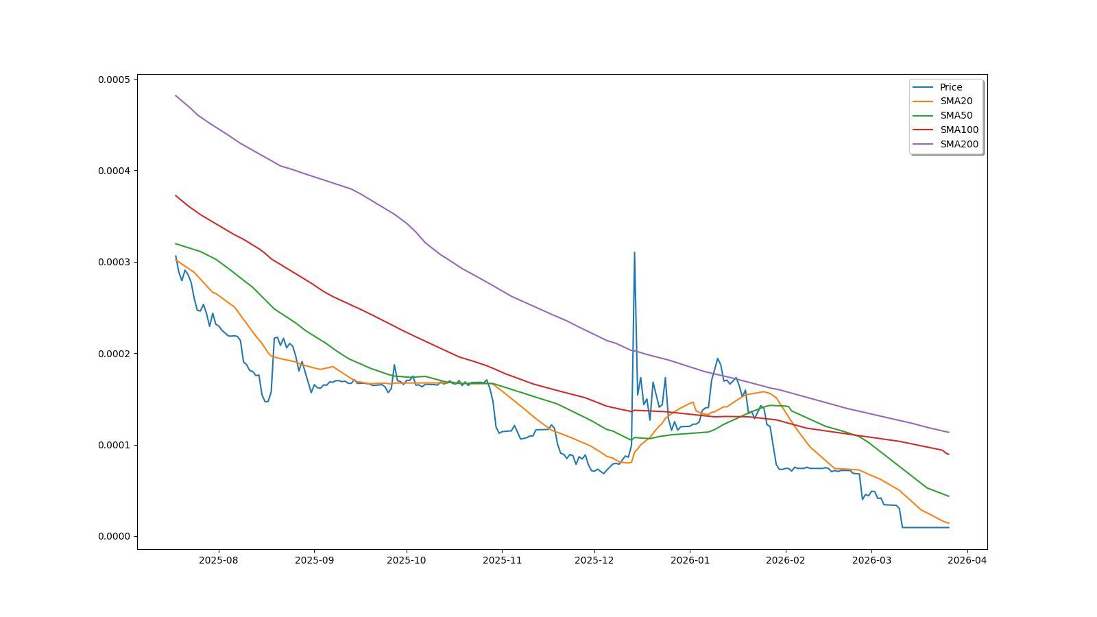 NvirWorld Simple Moving Averages
