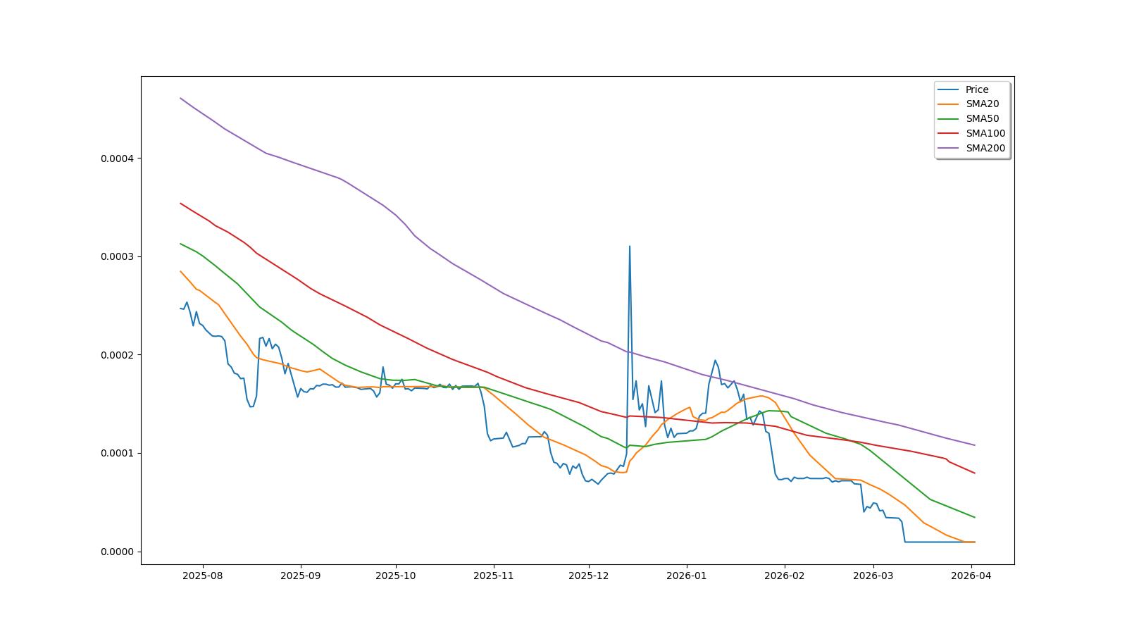 NvirWorld Simple Moving Averages