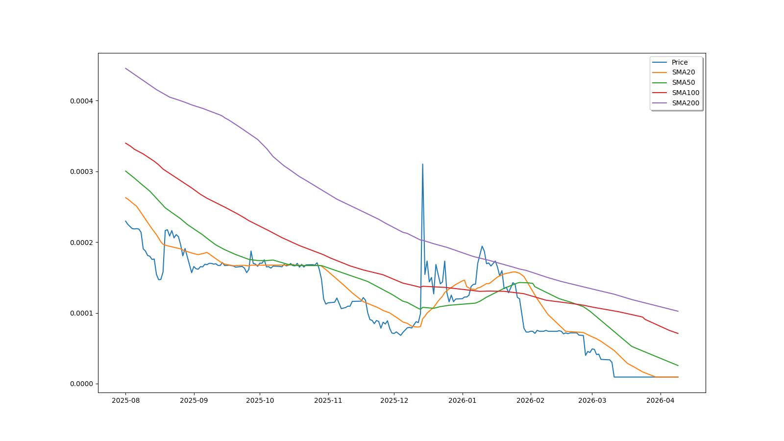 NvirWorld Simple Moving Averages