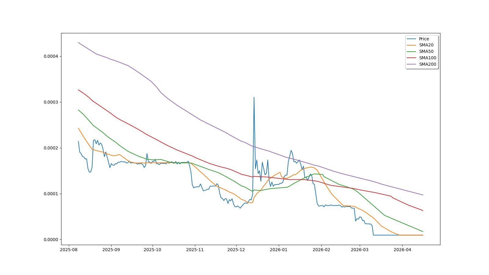 NvirWorld Simple Moving Averages