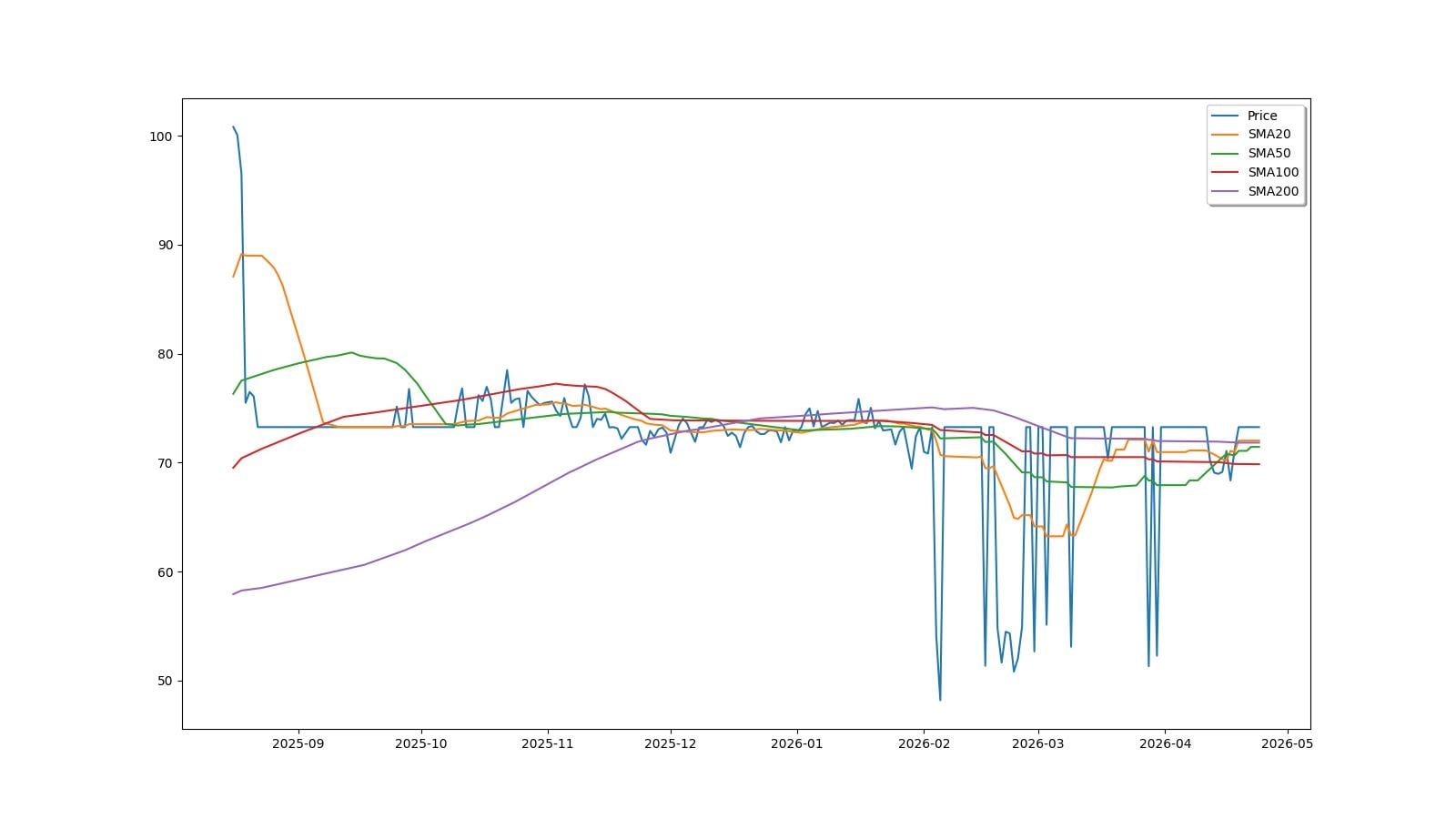 Nexus Mutual Simple Moving Averages