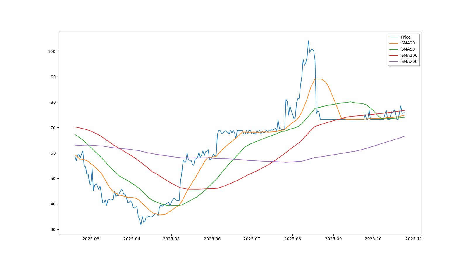 Nexus Mutual Simple Moving Averages