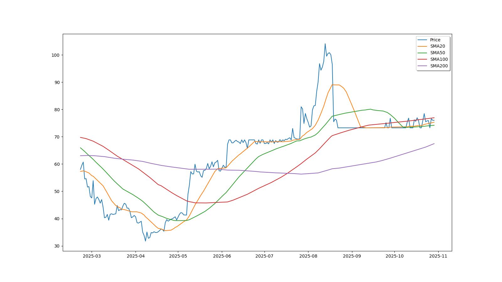 Nexus Mutual Simple Moving Averages