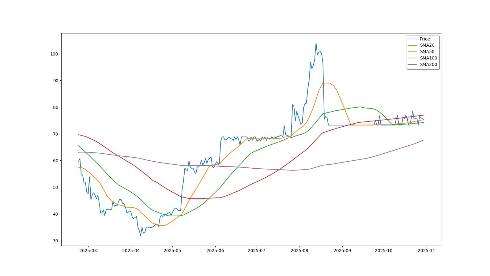 Nexus Mutual Simple Moving Averages