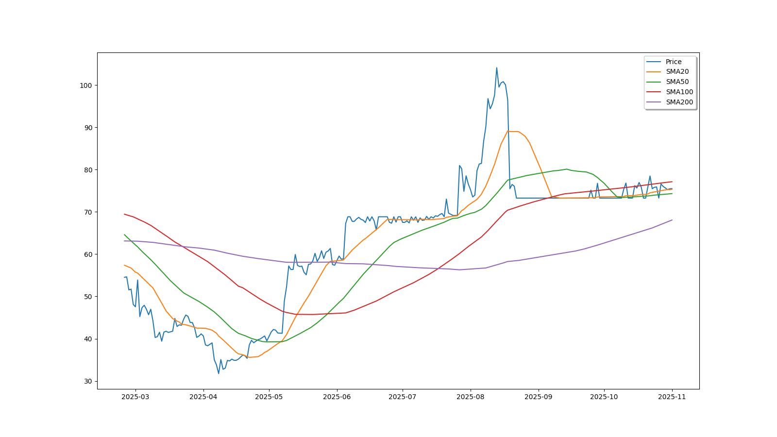 Nexus Mutual Simple Moving Averages