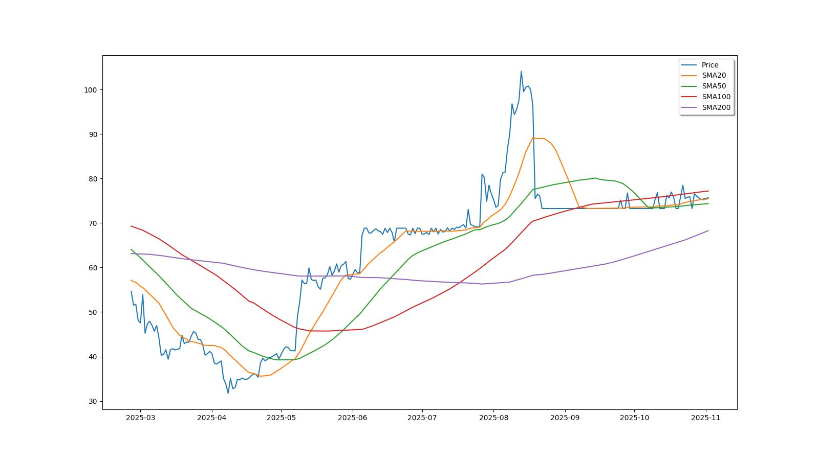Nexus Mutual Simple Moving Averages