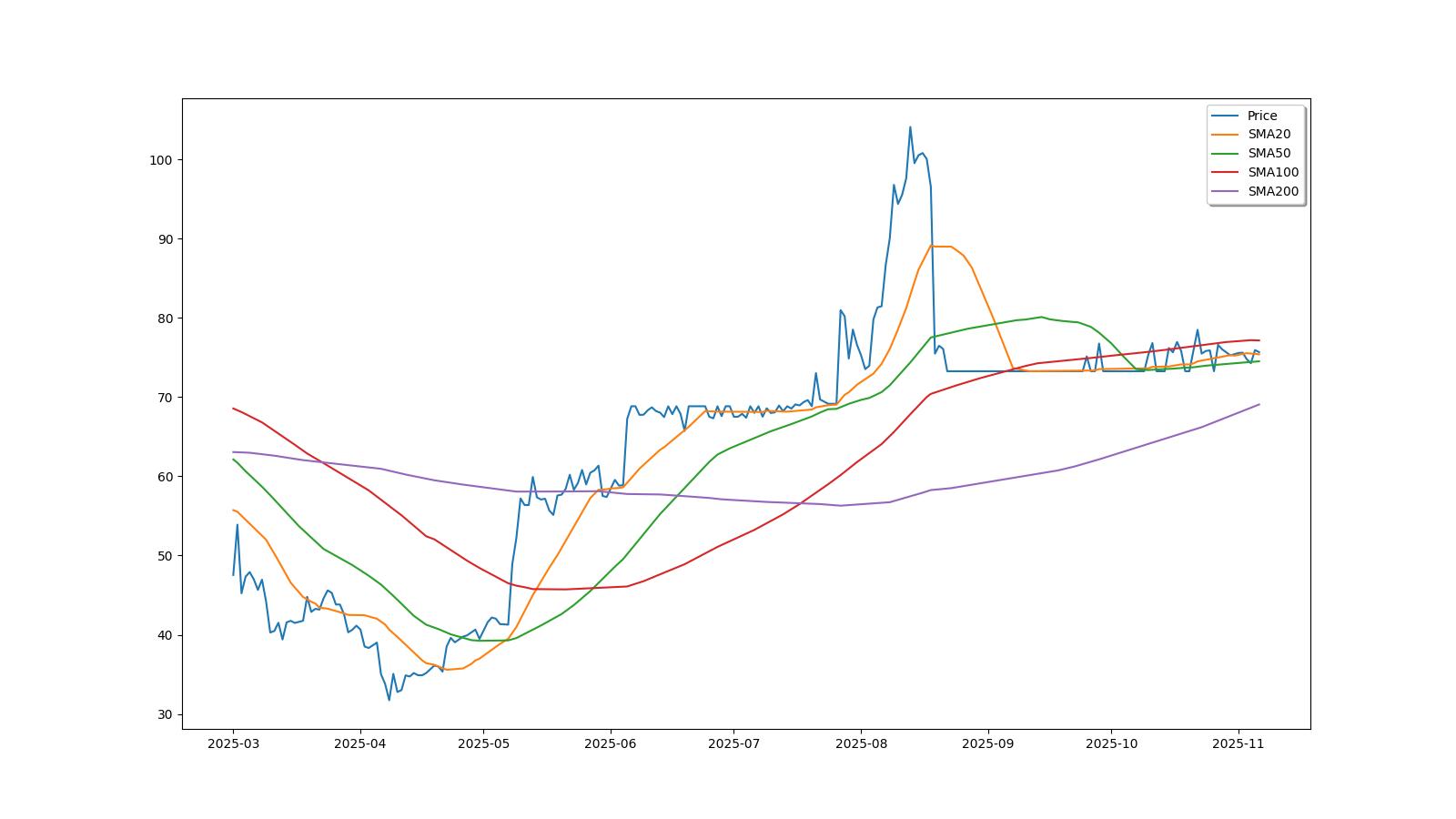 Nexus Mutual Simple Moving Averages