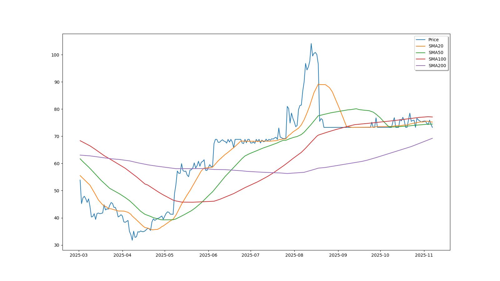 Nexus Mutual Simple Moving Averages