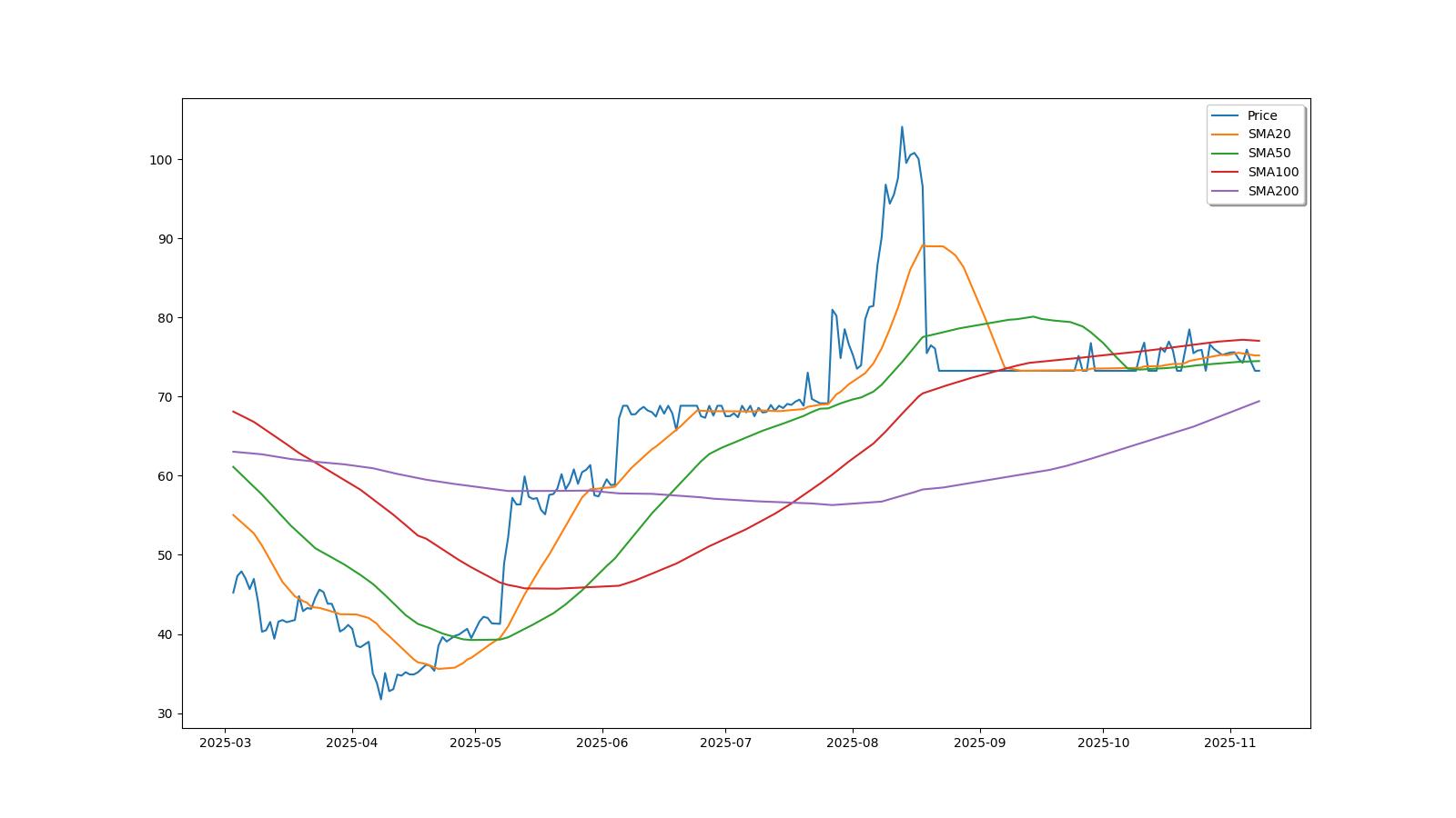 Nexus Mutual Simple Moving Averages
