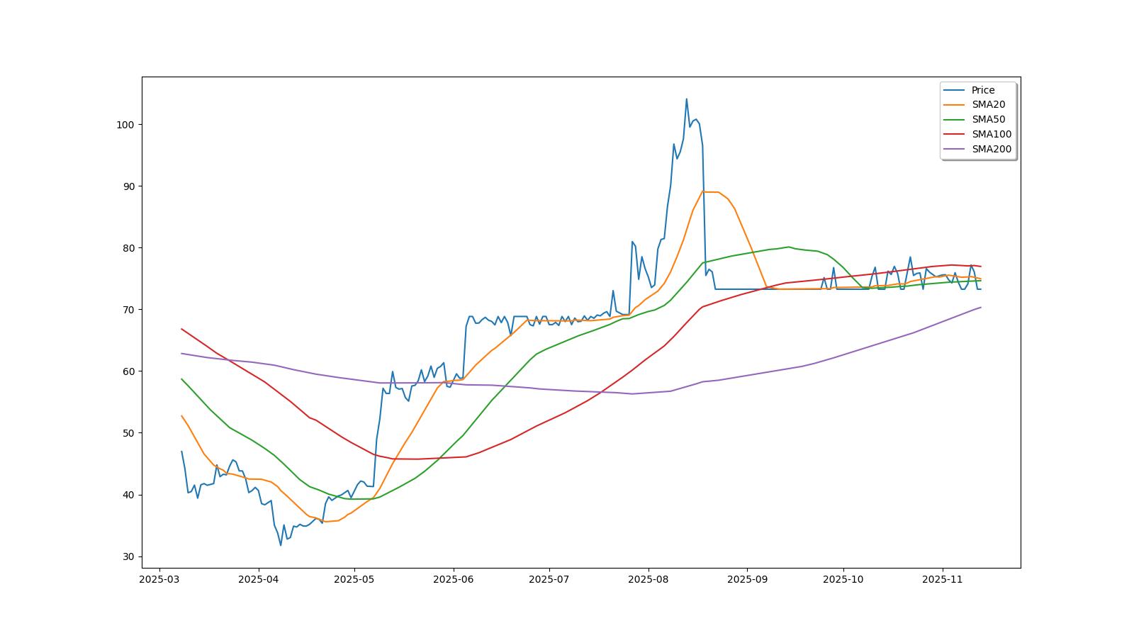 Nexus Mutual Simple Moving Averages