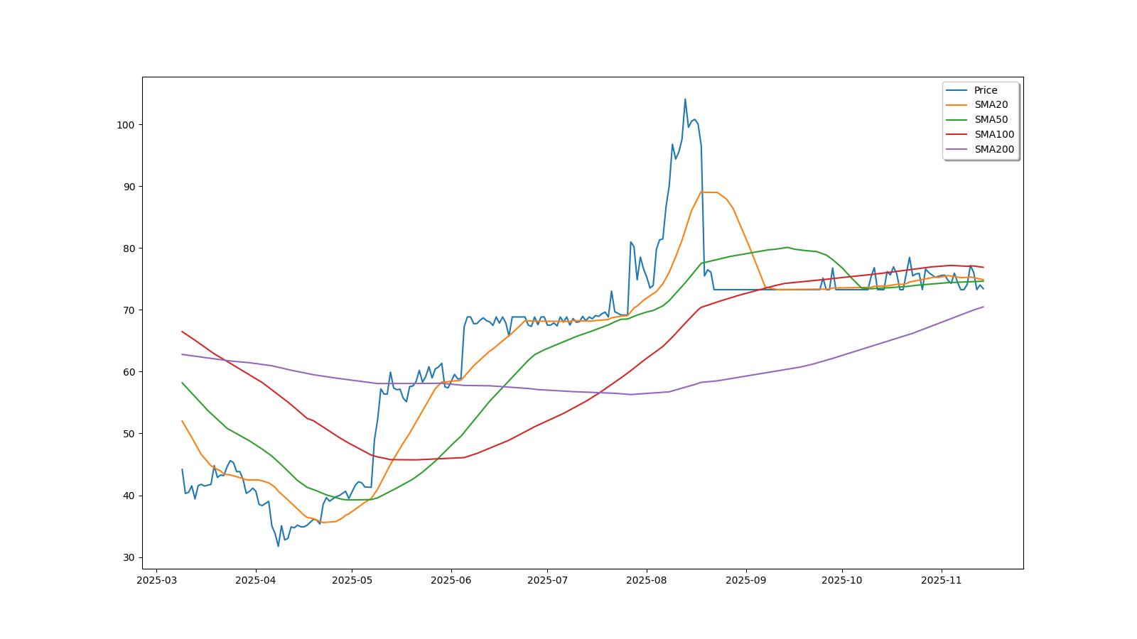 Nexus Mutual Simple Moving Averages