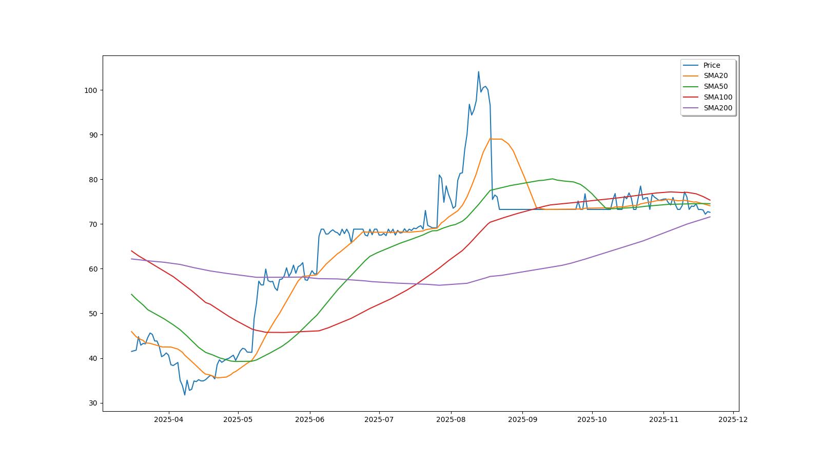 Nexus Mutual Simple Moving Averages