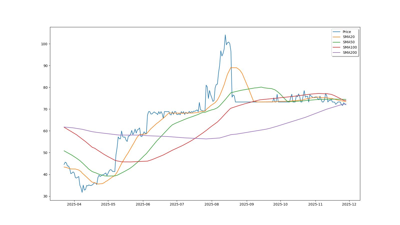 Nexus Mutual Simple Moving Averages