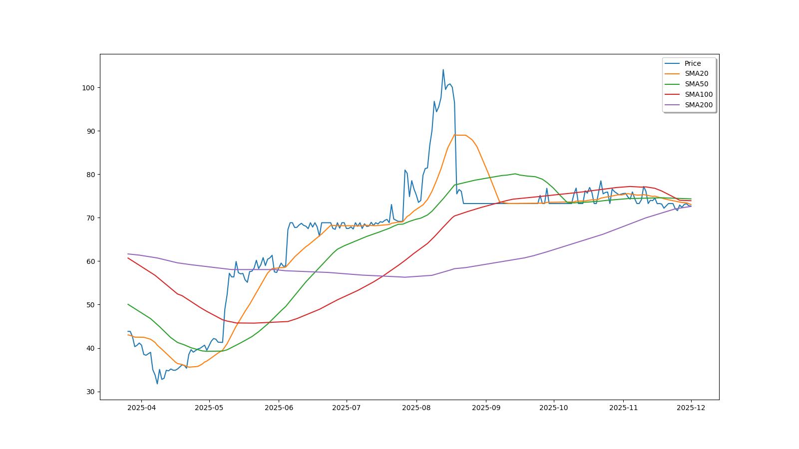 ネクサスミューチュアル Simple Moving Averages