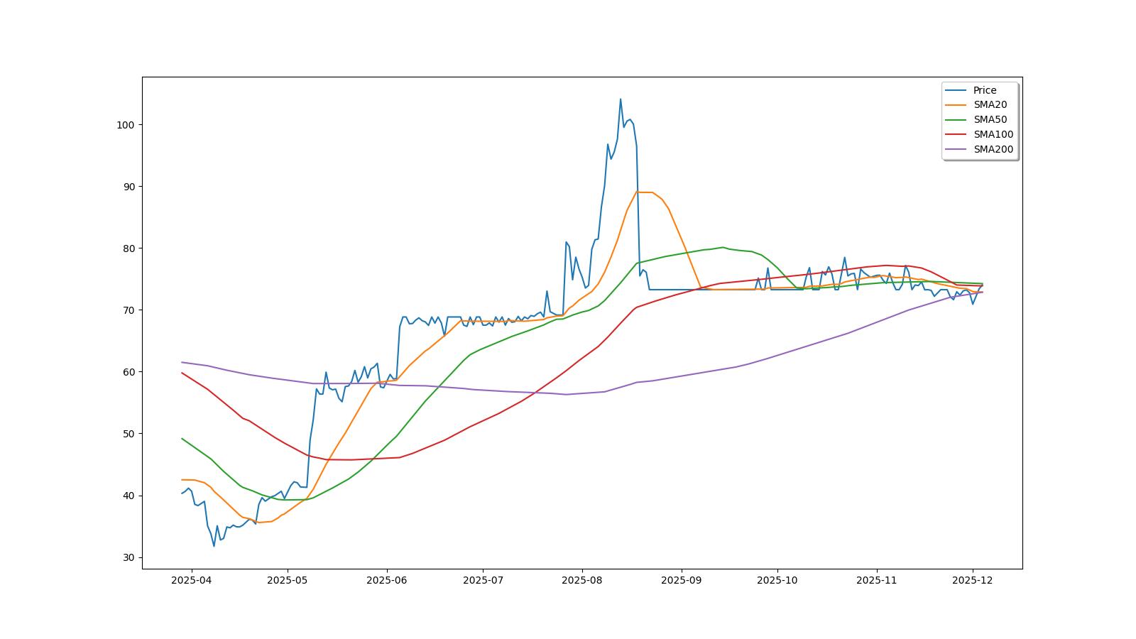 Nexus Mutual Simple Moving Averages
