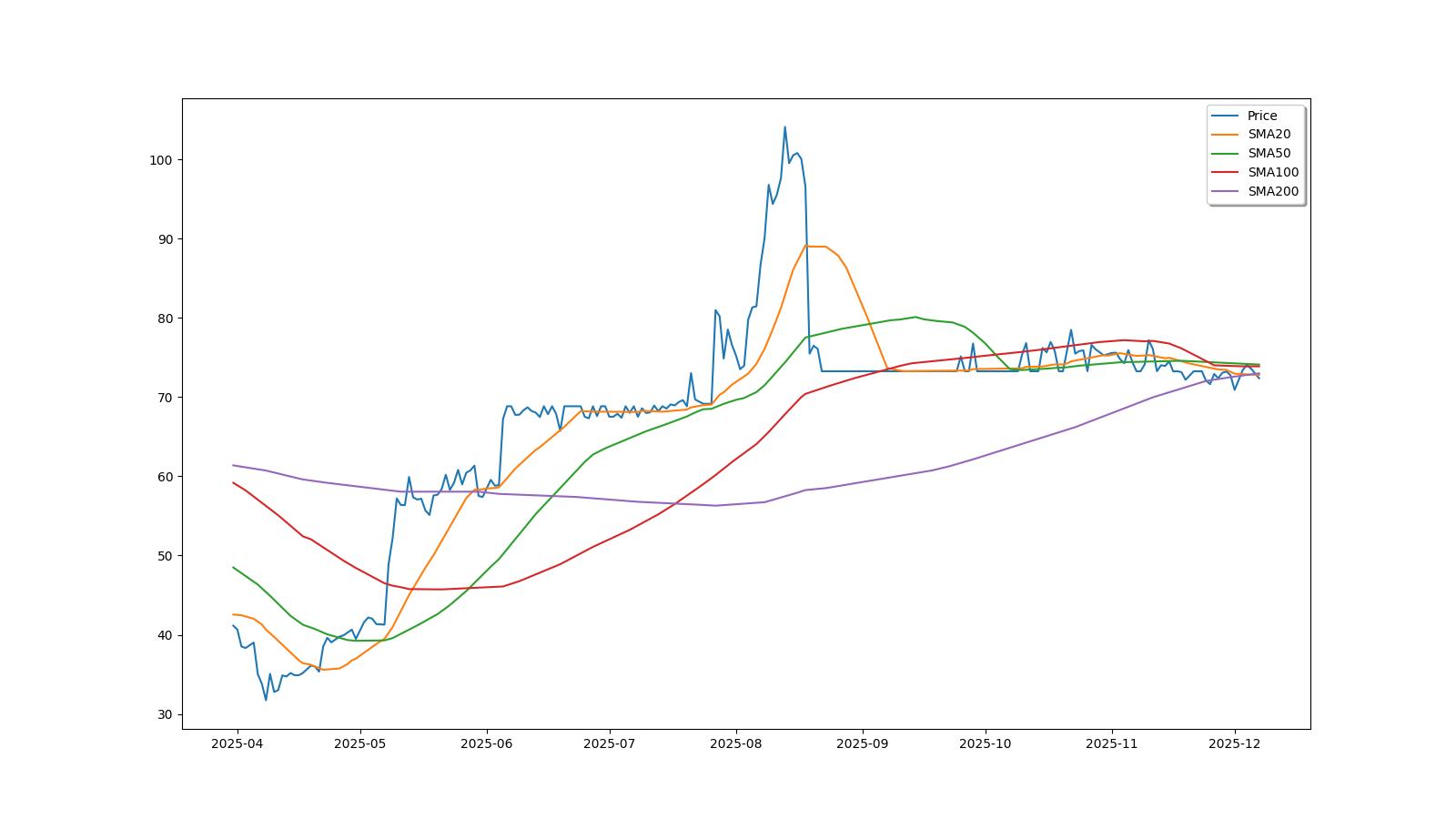 Nexus Mutual Simple Moving Averages