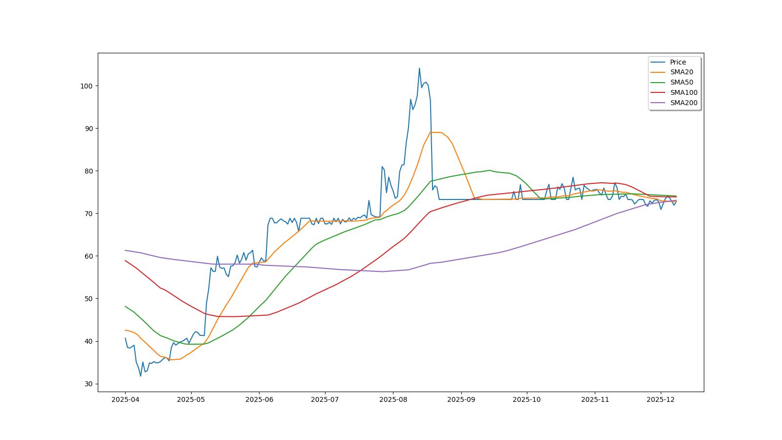 Nexus Mutual Simple Moving Averages